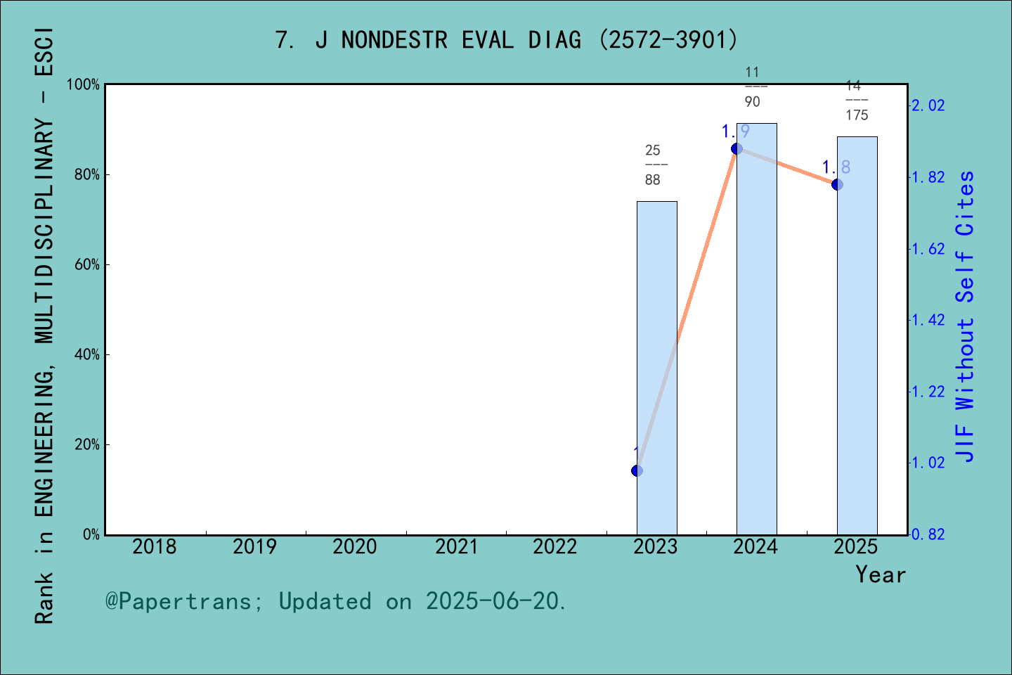 期刊影响因子2024/2025: Journal of Nondestructive Evaluation, Diagnostics and ...