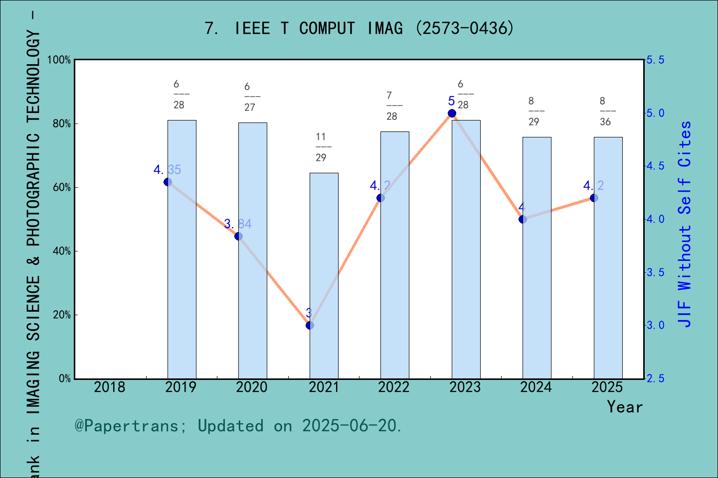 期刊影响因子2024/2025: IEEE Transactions on Computational Imaging, IEEE T COMPUT IMAG, ISSN:2573-0436 ...