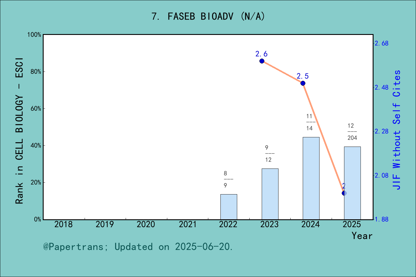 期刊影响因子2024/2025: FASEB BioAdvances, FASEB BIOADV, ISSN:-, eISSN:2573-9832