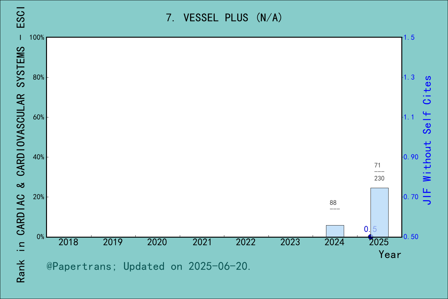 期刊影响因子2024/2025: Vessel Plus, VESSEL PLUS, ISSN:N/A, eISSN:2574-1209