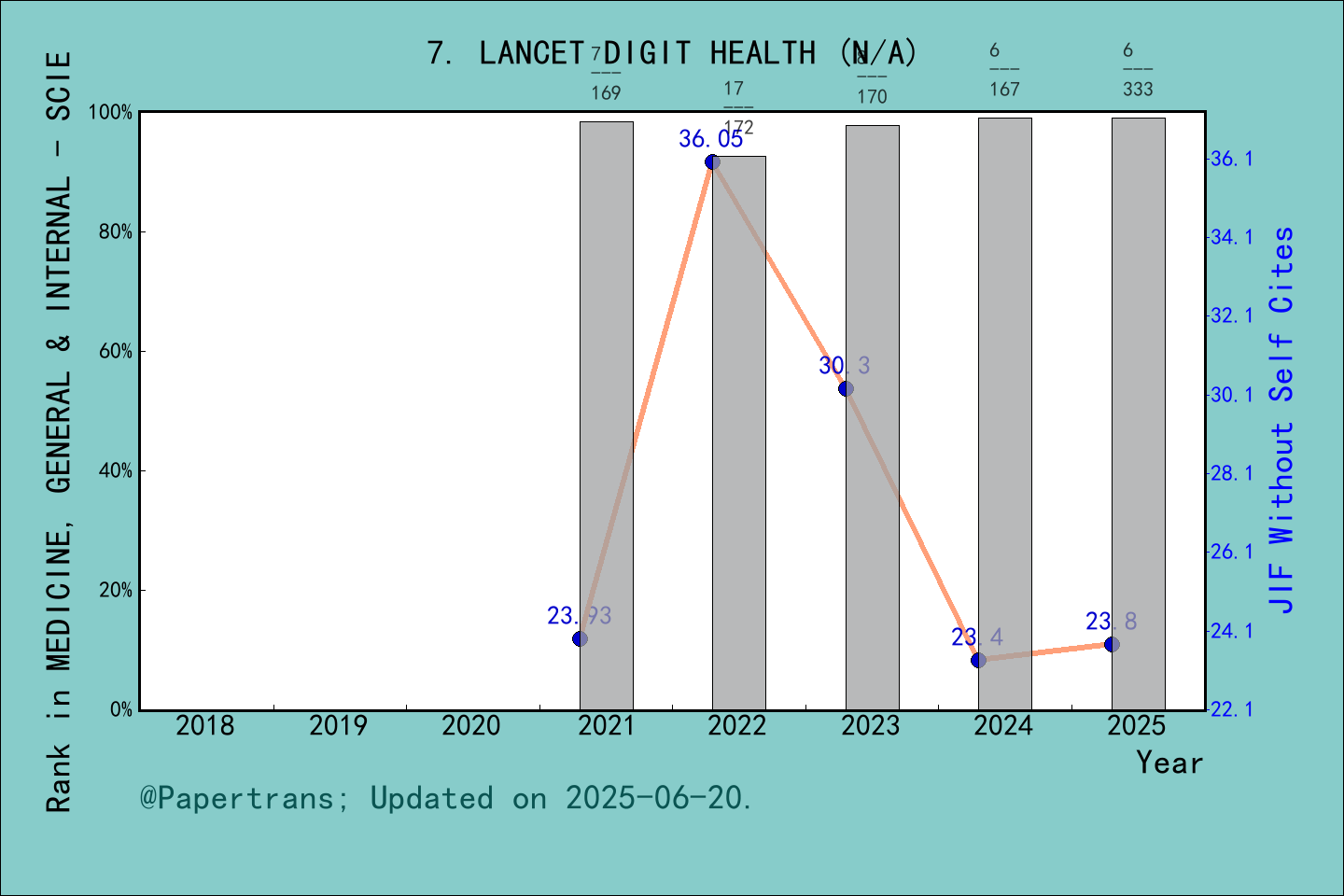 期刊影响因子2024/2025: Lancet Digital Health, LANCET DIGIT HEALTH, ISSN ...