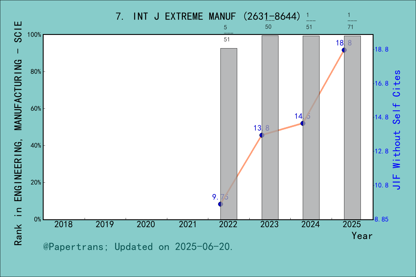 期刊影响因子2024/2025: International Journal of Extreme Manufacturing, INT J ...