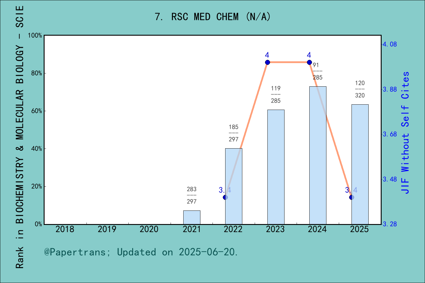 期刊影响因子2024/2025: RSC Medicinal Chemistry, RSC MED CHEM, ISSN:-, eISSN ...
