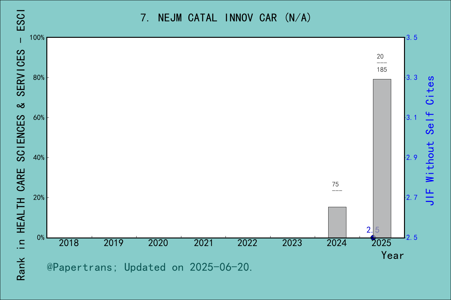期刊影响因子2024/2025: NEJM Catalyst Innovations in Care Delivery, NEJM CATAL ...