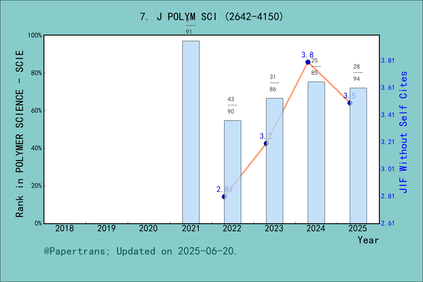 期刊影响因子2024/2025: JOURNAL OF POLYMER SCIENCE, J POLYM SCI, ISSN:2642-4150, eISSN:2642-4169