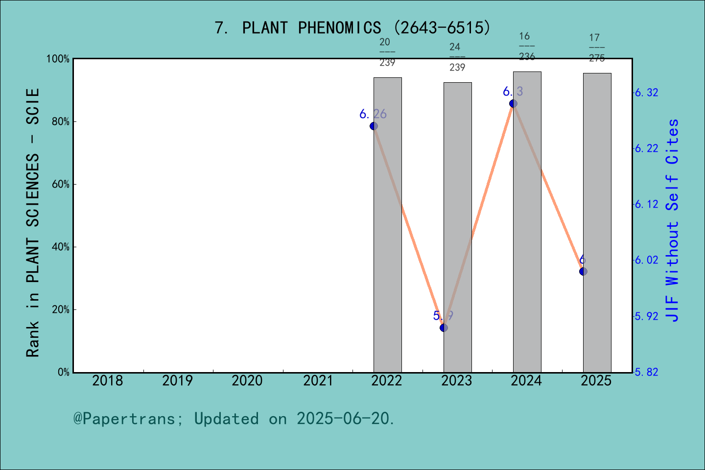 期刊影响因子2024/2025: Plant Phenomics, PLANT PHENOMICS, ISSN:2643-6515 ...