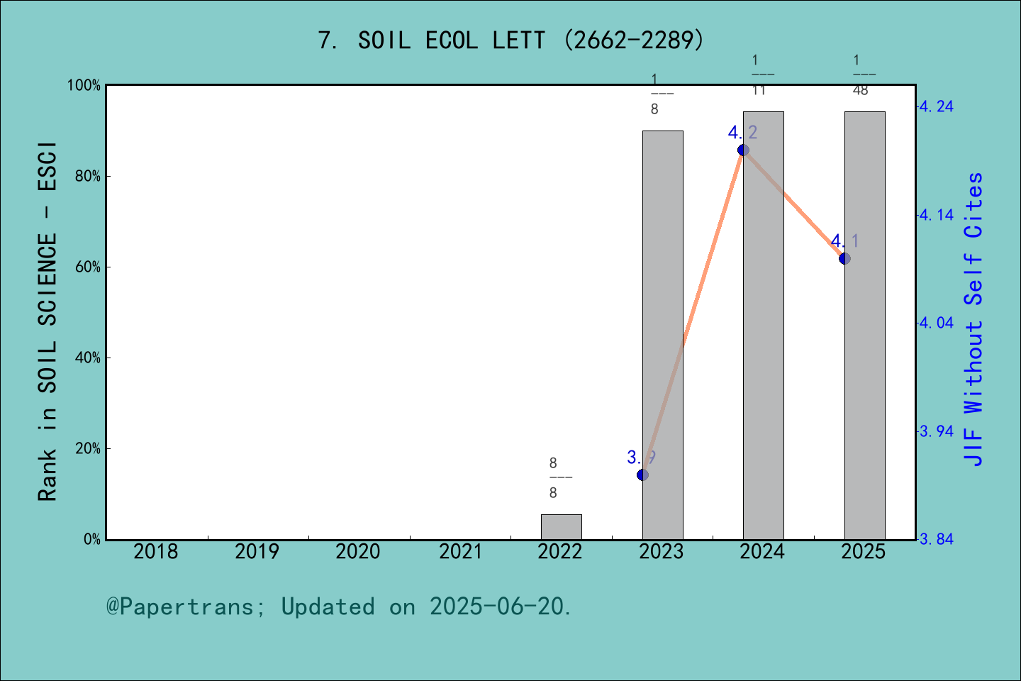 期刊影响因子2024/2025: Soil Ecology Letters, SOIL ECOL LETT, ISSN:2662-2289 ...