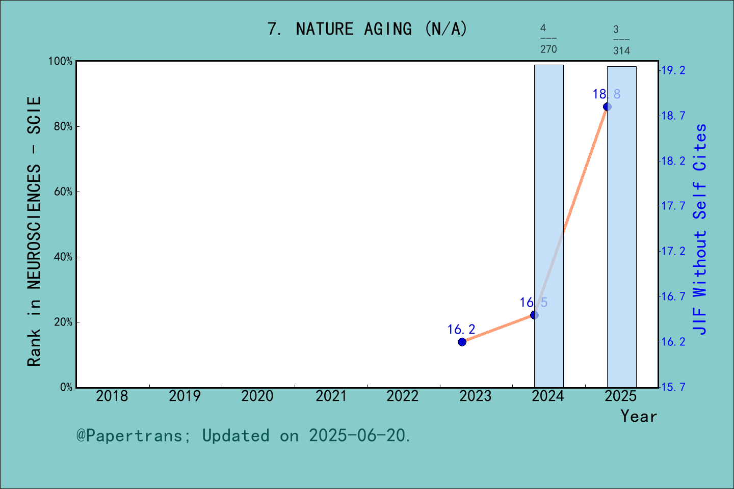 期刊影响因子2024/2025: Nature Aging, NATURE AGING, ISSN:-, eISSN:2662-8465