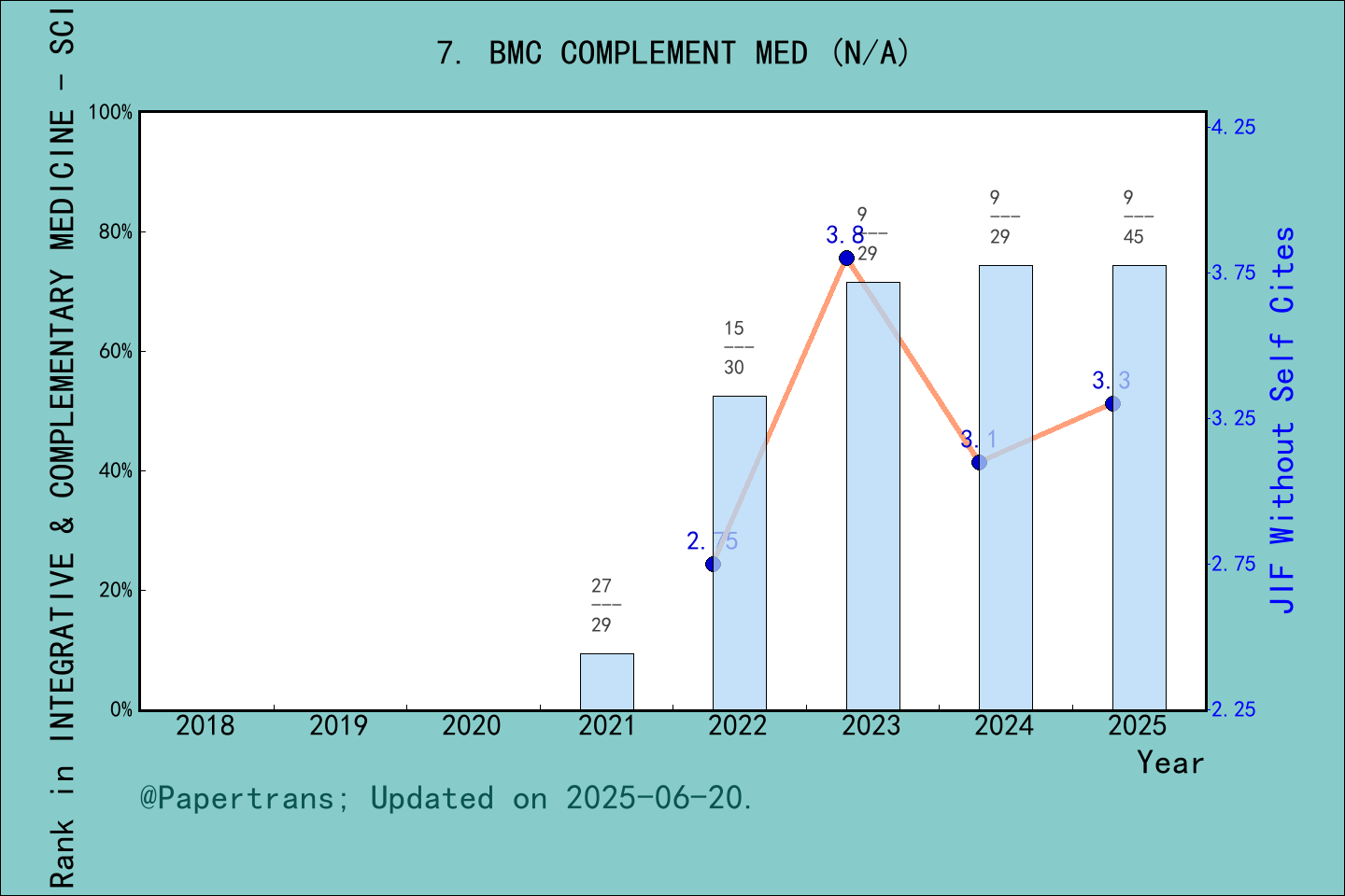 期刊影响因子2024/2025: BMC Complementary Medicine and Therapies, BMC ...