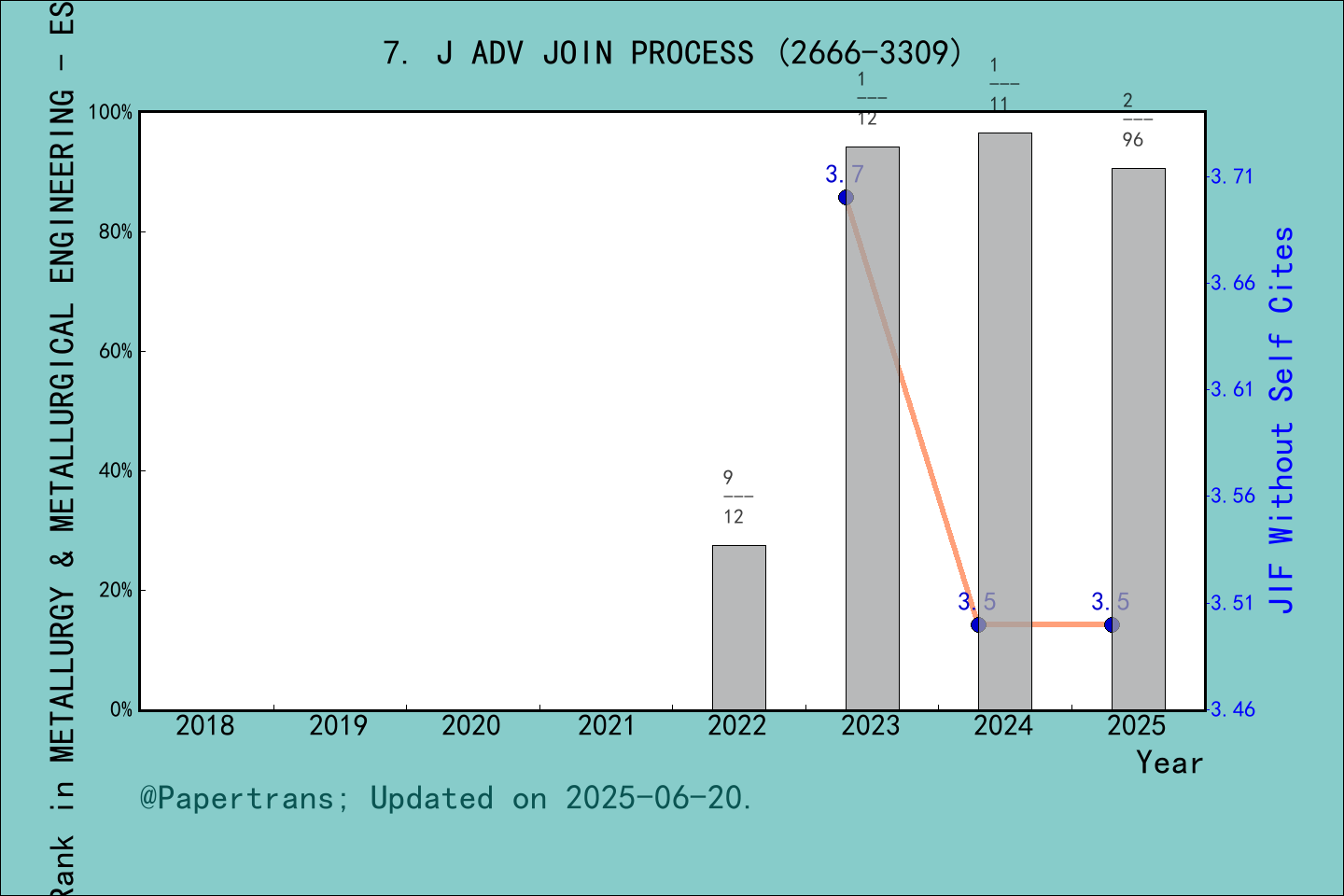 期刊影响因子2024/2025: Journal of Advanced Joining Processes, J ADV JOIN PROCESS, ISSN:2666-3309 ...
