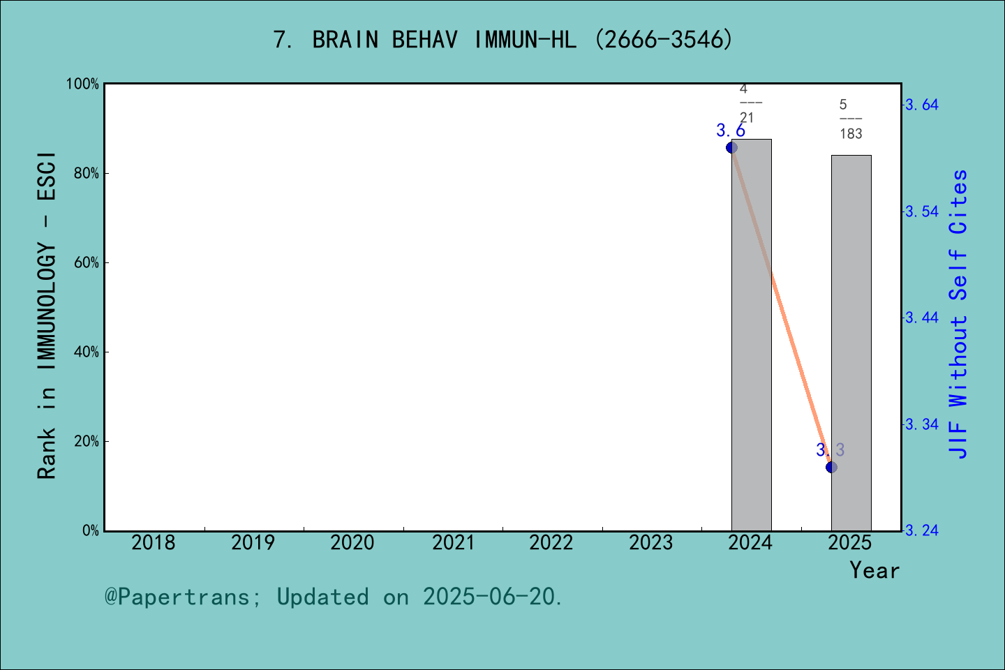 期刊影响因子2024/2025: Brain Behavior & Immunity-Health, BRAIN BEHAV IMMUN-HL ...