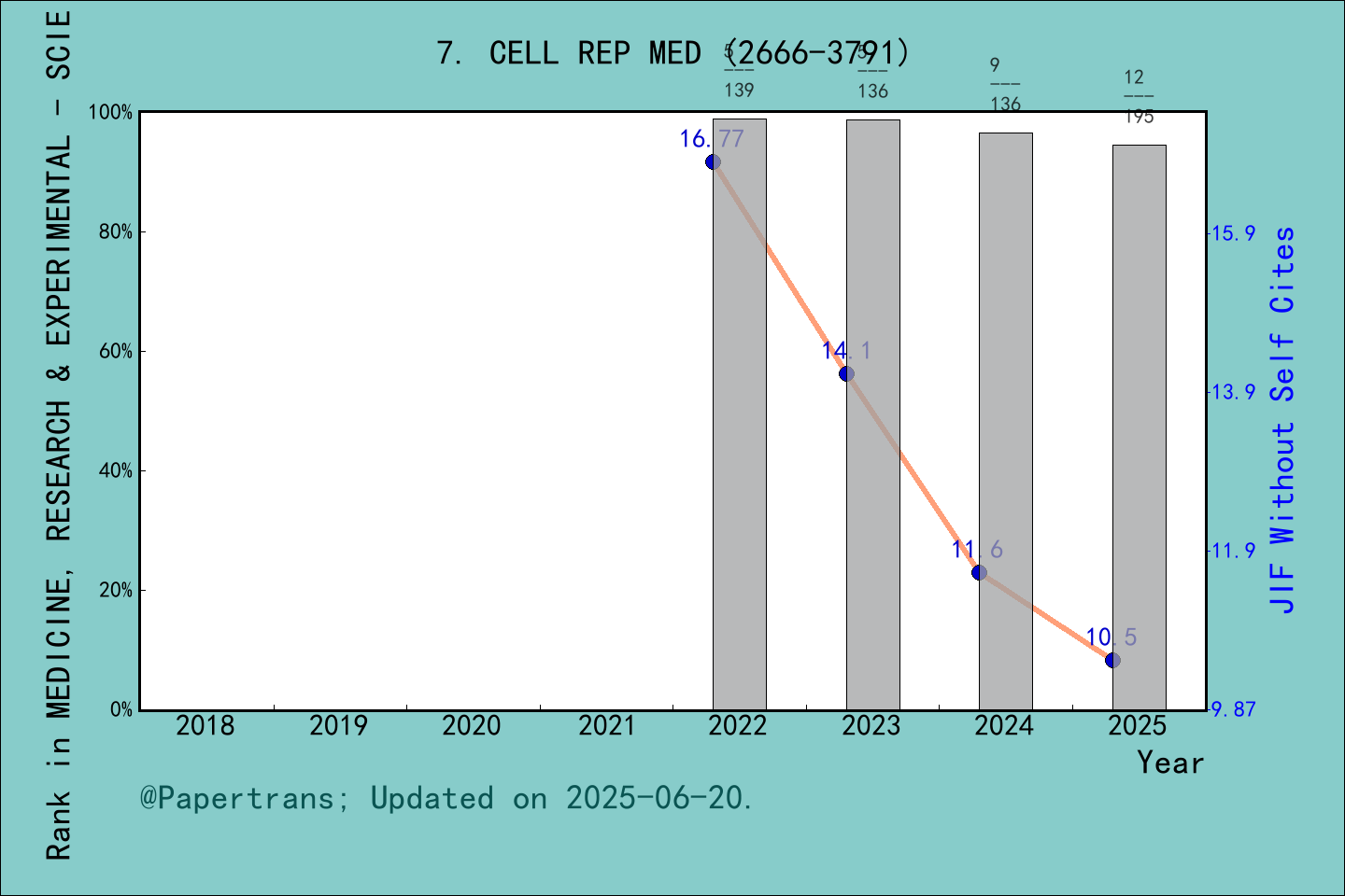 期刊影响因子2024/2025: Cell Reports Medicine, CELL REP MED, ISSN:2666-3791 ...