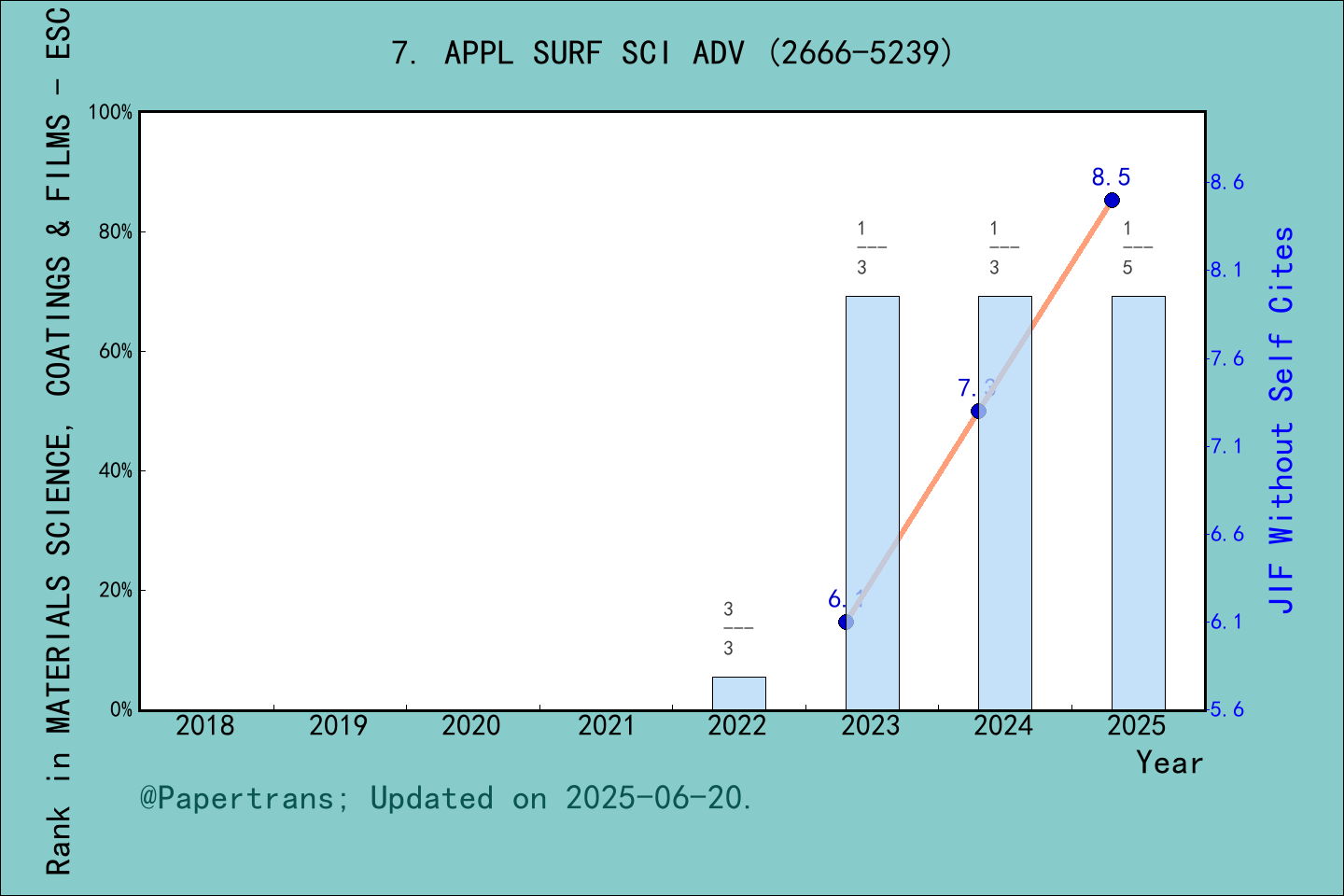 期刊影响因子2024/2025: Applied Surface Science Advances, APPL SURF SCI ADV, ISSN:2666-5239, eISSN:2666 ...