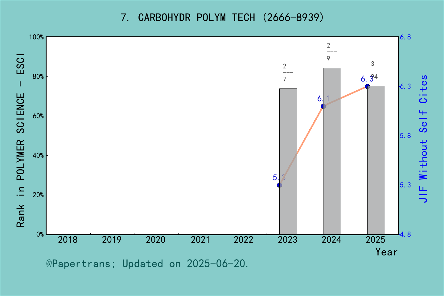 期刊影响因子2024/2025: Carbohydrate Polymer Technologies and Applications, CARBOHYDR POLYM TECH, ISSN ...