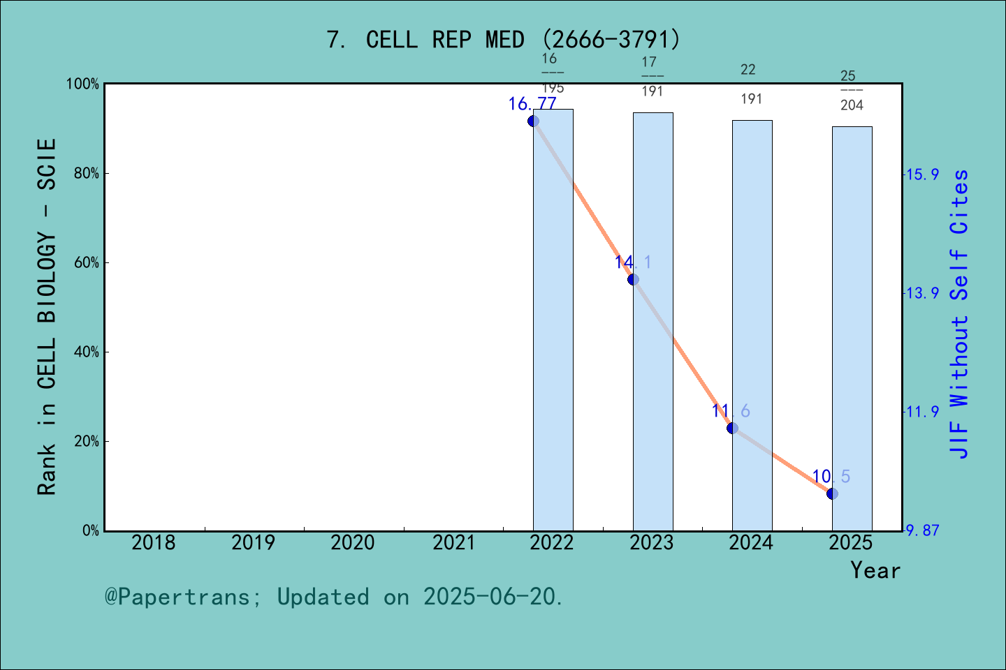 期刊影响因子2024/2025: Cell Reports Medicine, CELL REP MED, ISSN:2666-3791 ...