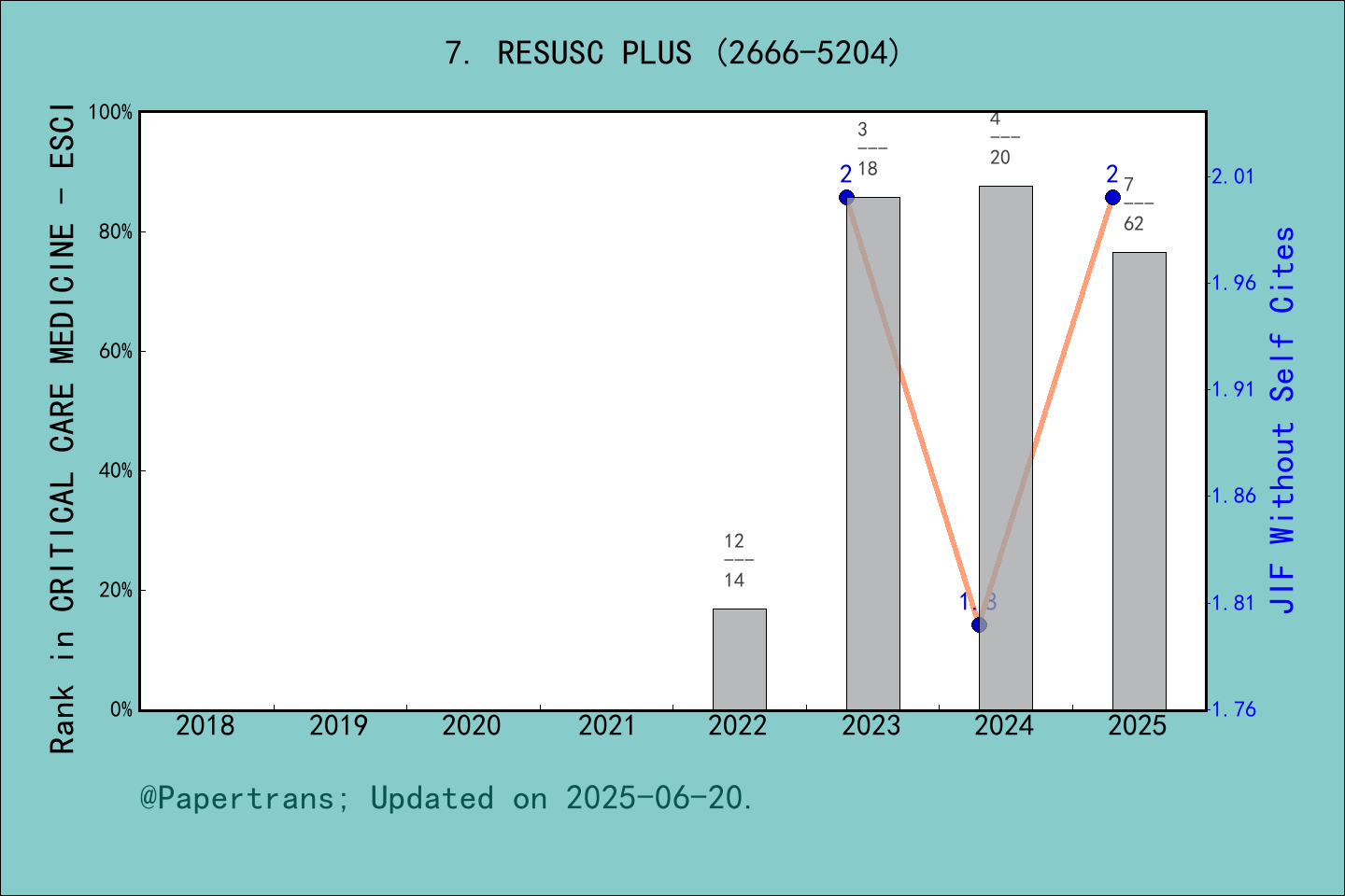 期刊影响因子2024/2025: Resuscitation Plus, RESUSC PLUS, ISSN:2666-5204, eISSN ...