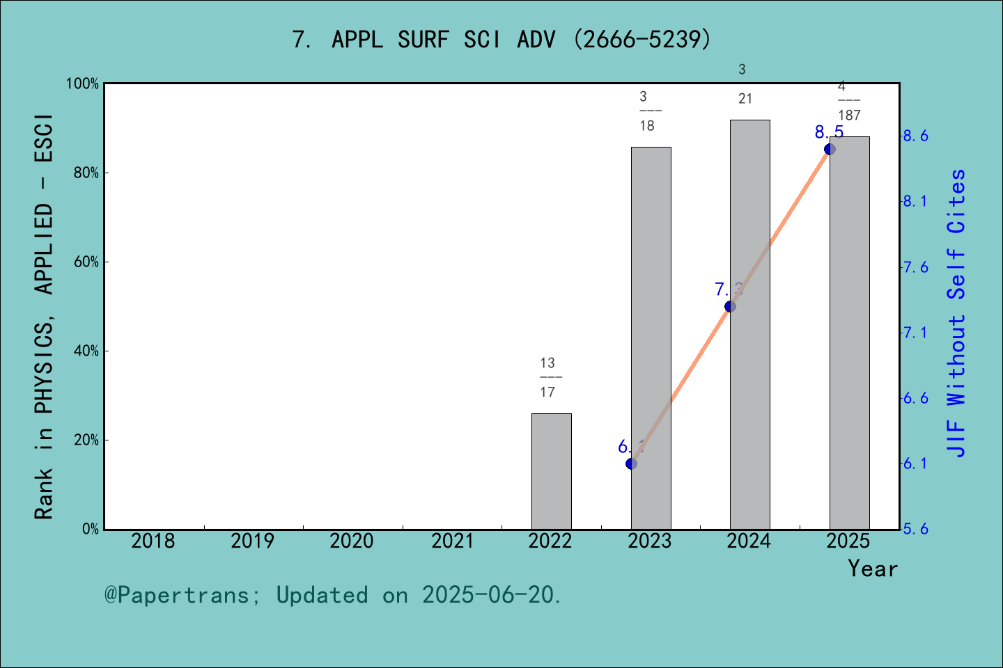期刊影响因子2024/2025: Applied Surface Science Advances, APPL SURF SCI ADV, ISSN:2666-5239, eISSN:2666 ...
