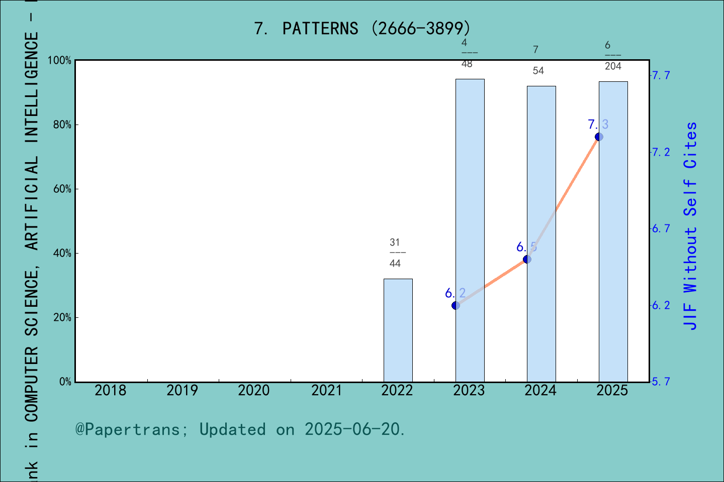 期刊影响因子2024/2025: Patterns, PATTERNS, ISSN:2666-3899, eISSN:2666-3899