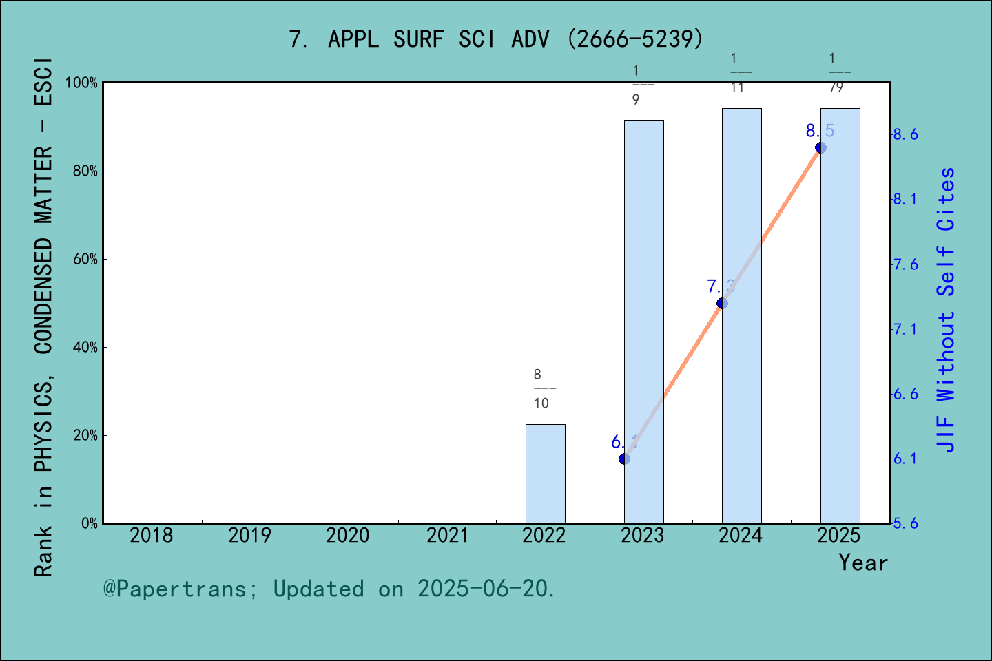 期刊影响因子2024/2025: Applied Surface Science Advances, APPL SURF SCI ADV, ISSN:2666-5239, eISSN:2666 ...
