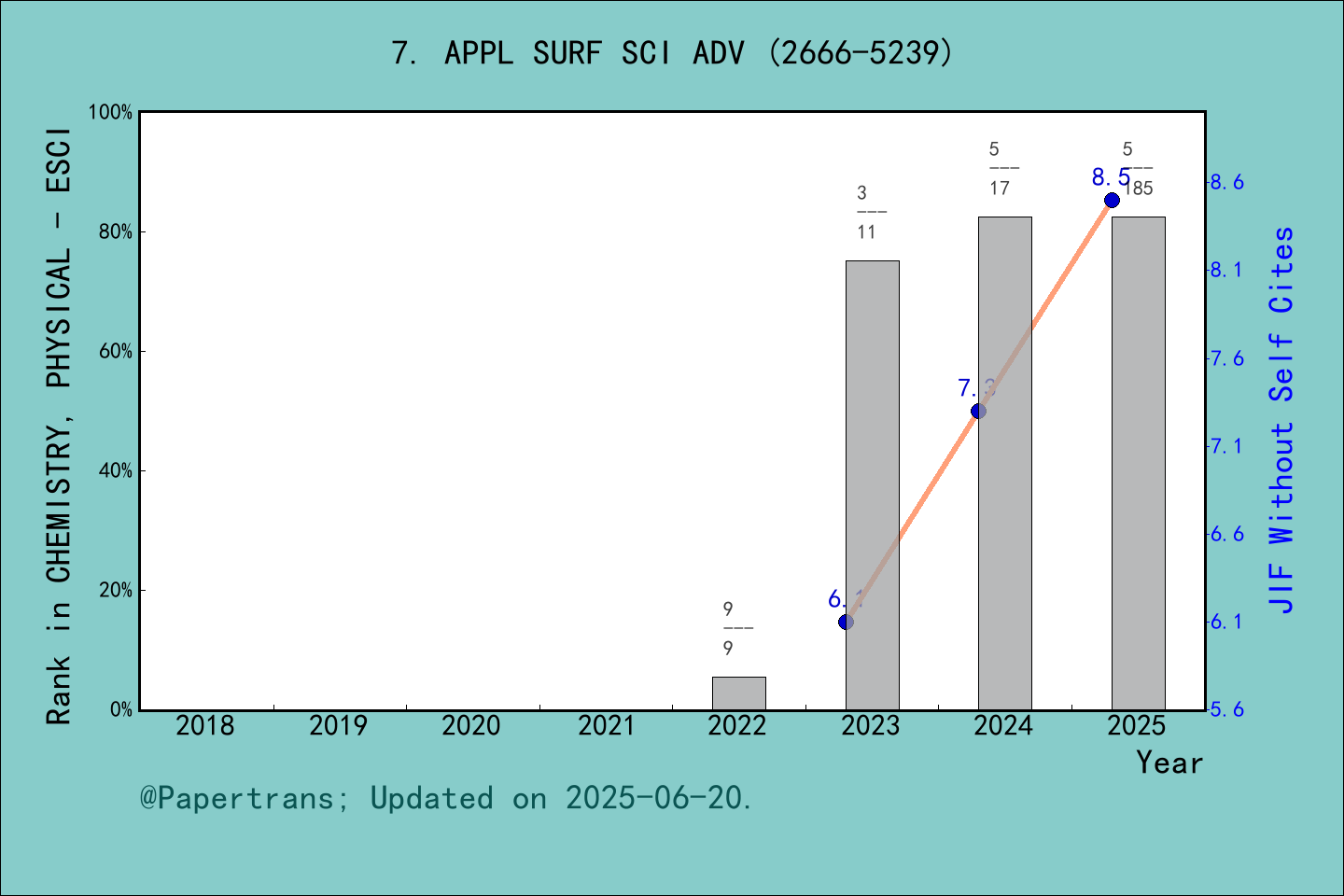 期刊影响因子2024/2025: Applied Surface Science Advances, APPL SURF SCI ADV, ISSN:2666-5239, eISSN:2666 ...