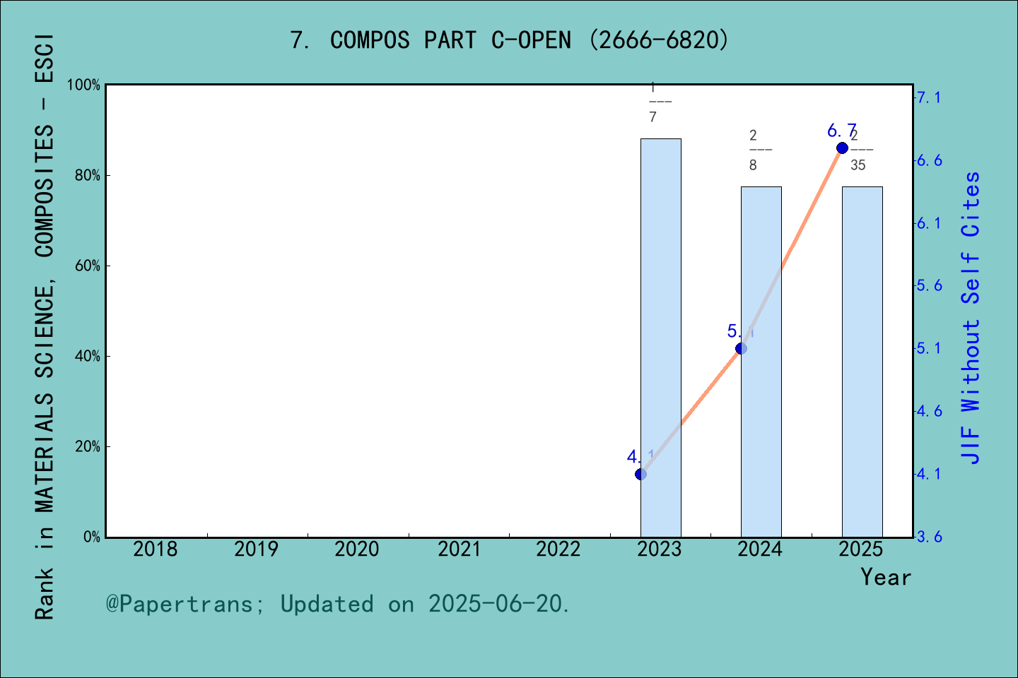 期刊影响因子2024/2025: Composites Part C: Open Access, COMPOS PART C-OPEN ...