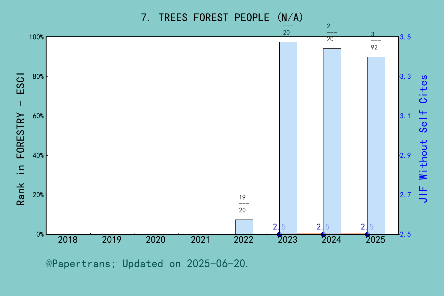 期刊影响因子2024/2025: Trees Forests and People, TREES FOREST PEOPLE, ISSN:-, eISSN:2666-7193