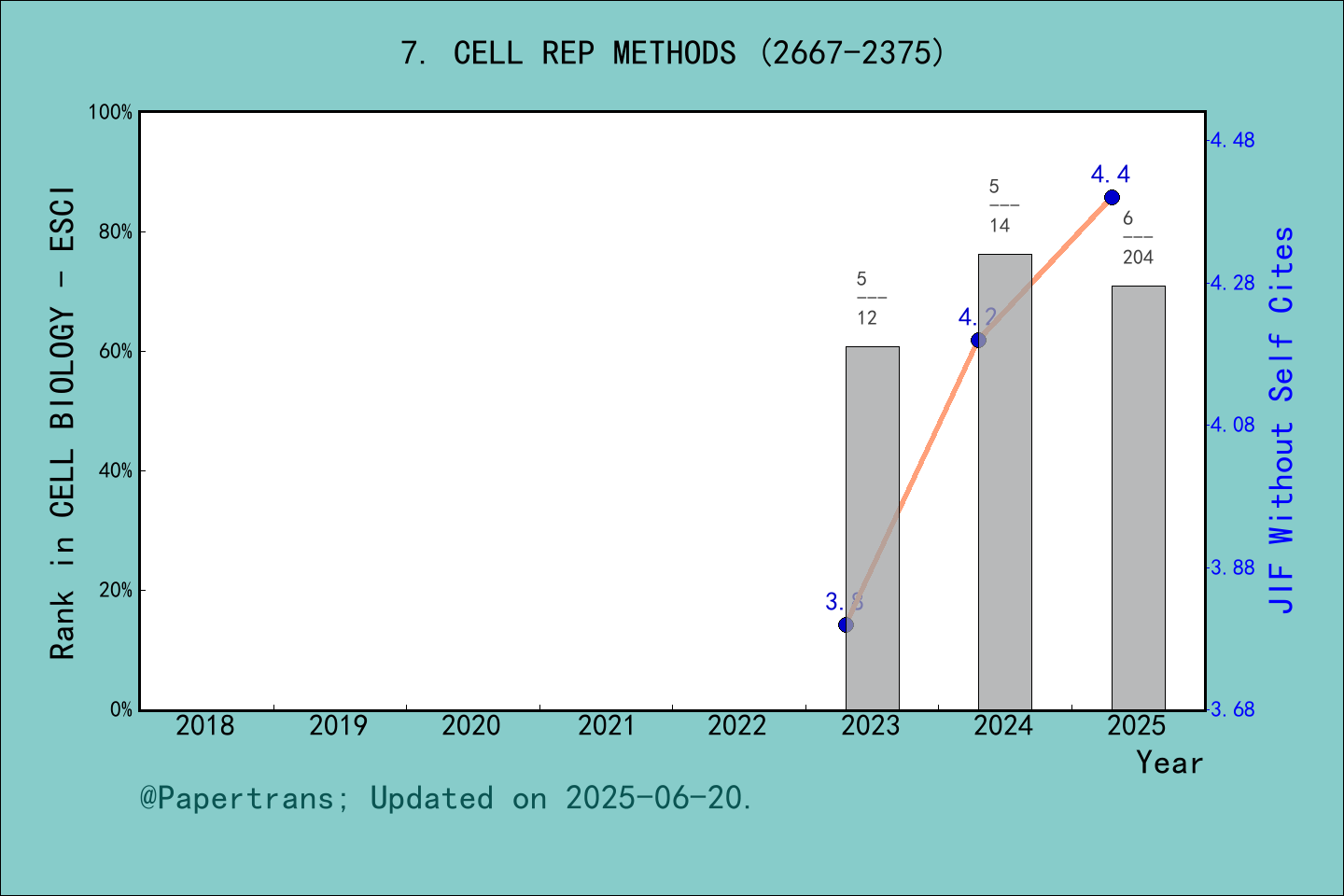 期刊影响因子2024/2025: Cell Reports Methods, CELL REP METHODS, ISSN:2667-2375, eISSN:2667-2375