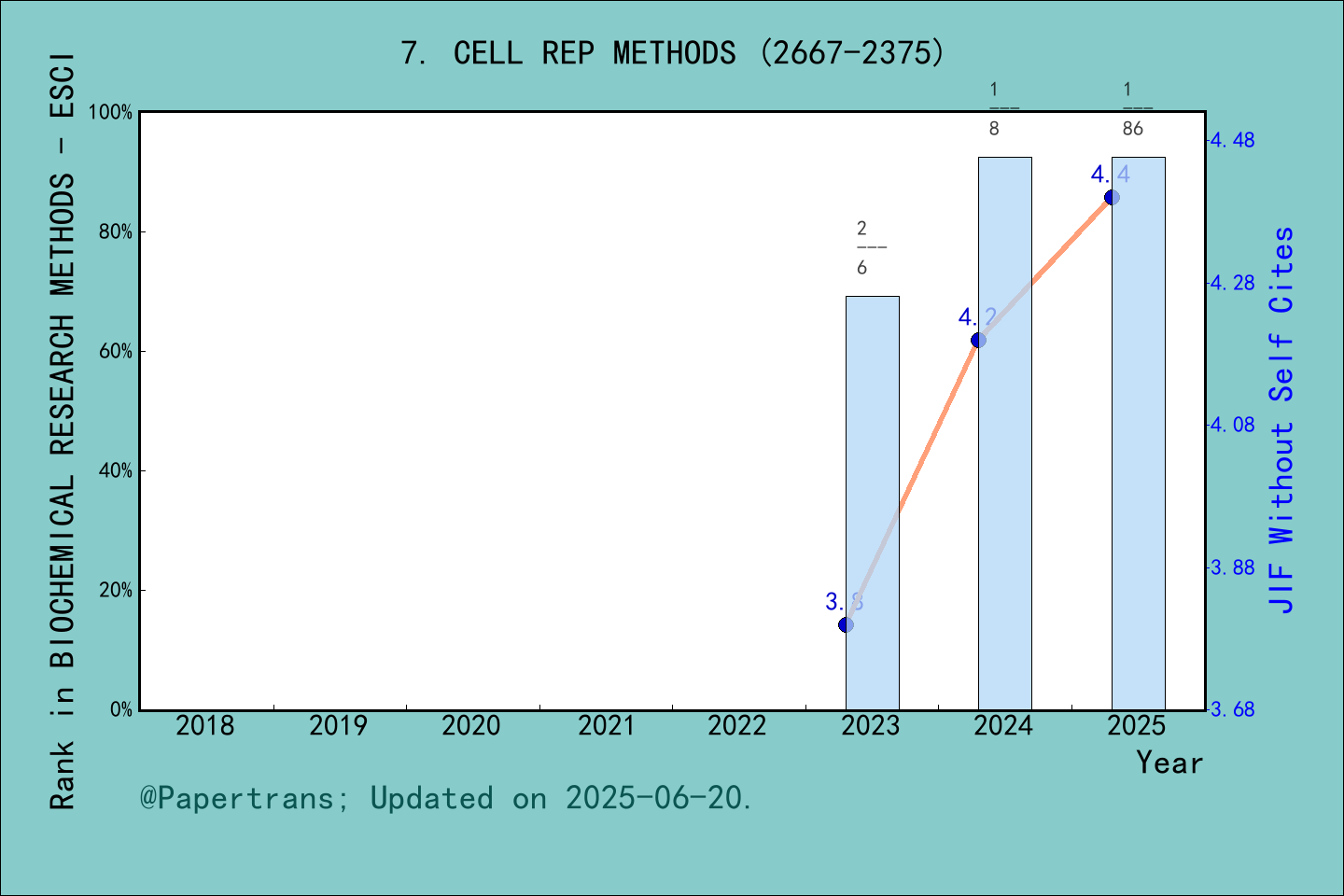 期刊影响因子2024/2025: Cell Reports Methods, CELL REP METHODS, ISSN:2667-2375 ...