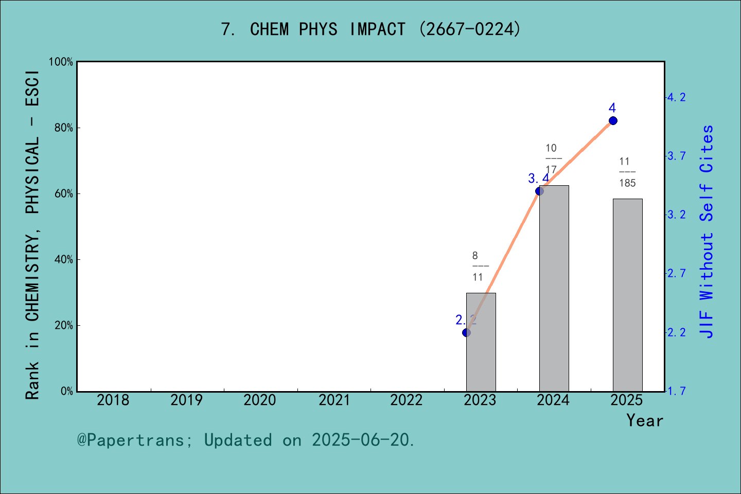 期刊影响因子2024/2025: Chemical Physics Impact, CHEM PHYS IMPACT, ISSN:2667 ...