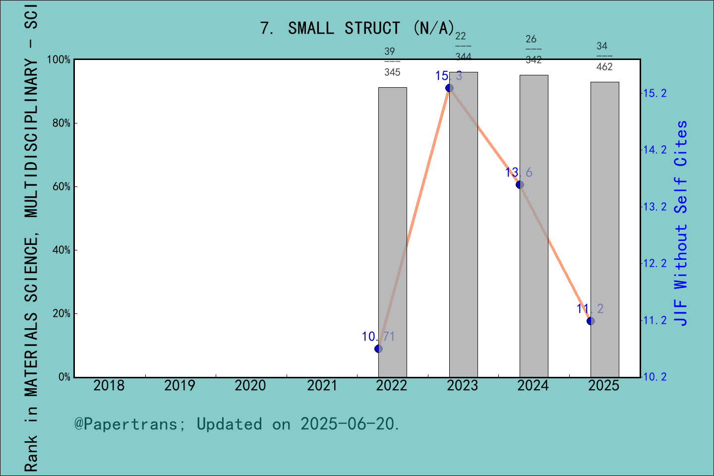期刊影响因子2024/2025: Small Structures, SMALL STRUCT, ISSN:-, eISSN:2688-4062