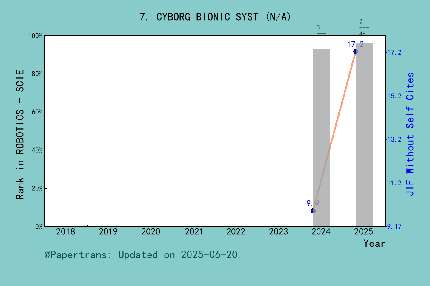 期刊影响因子2024/2025: Cyborg and Bionic Systems, CYBORG BIONIC SYST, ISSN:2097-1087, eISSN:2692-7632