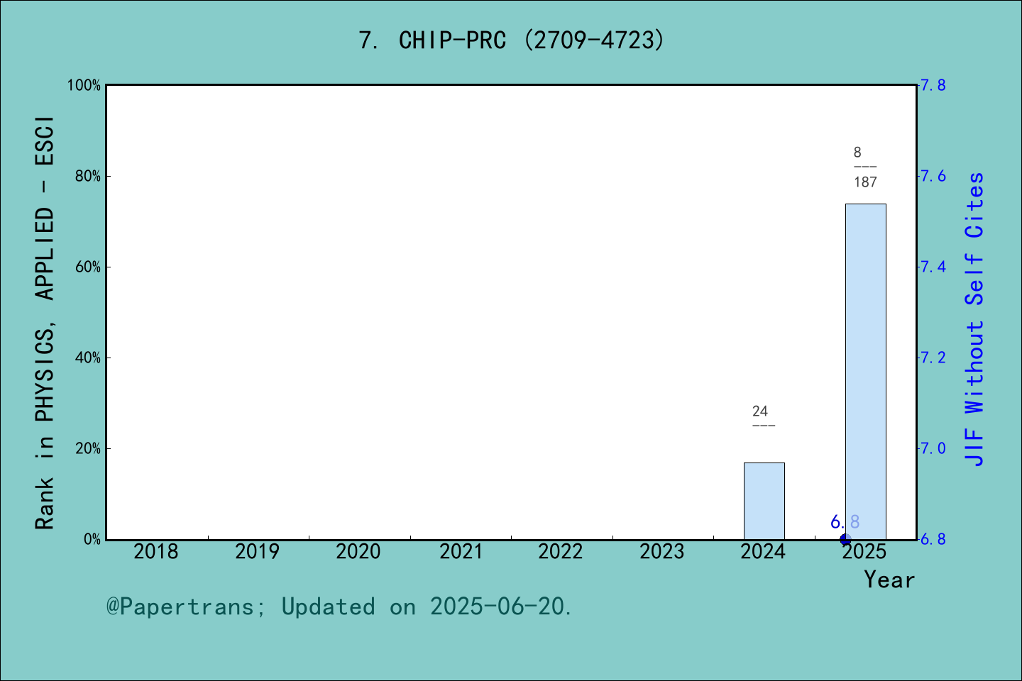 期刊影响因子2024/2025: Chip, CHIP-PRC, ISSN:2709-4723, eISSN:2772-2724