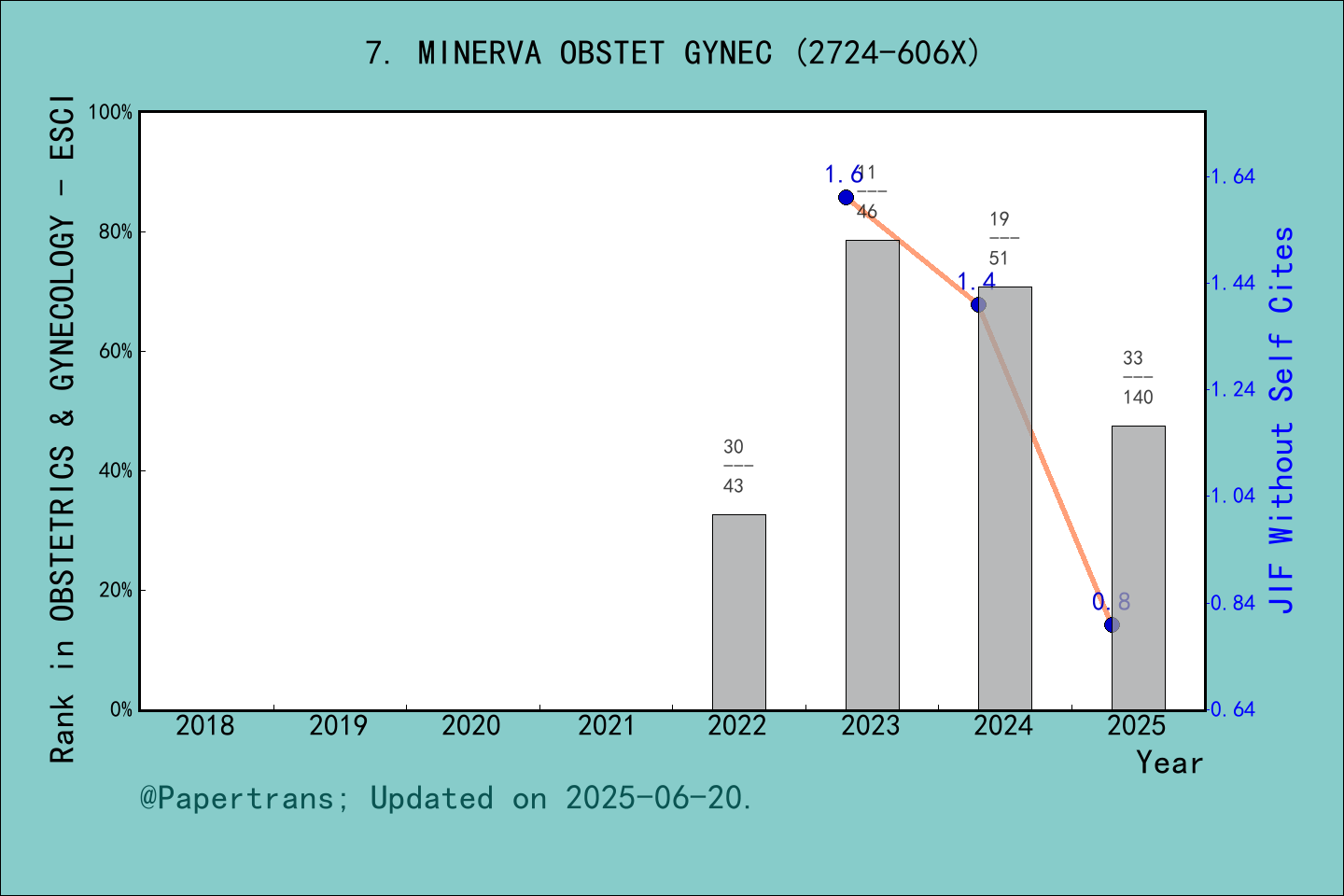 期刊影响因子2024/2025: Minerva Obstetrics and Gynecology, MINERVA OBSTET ...