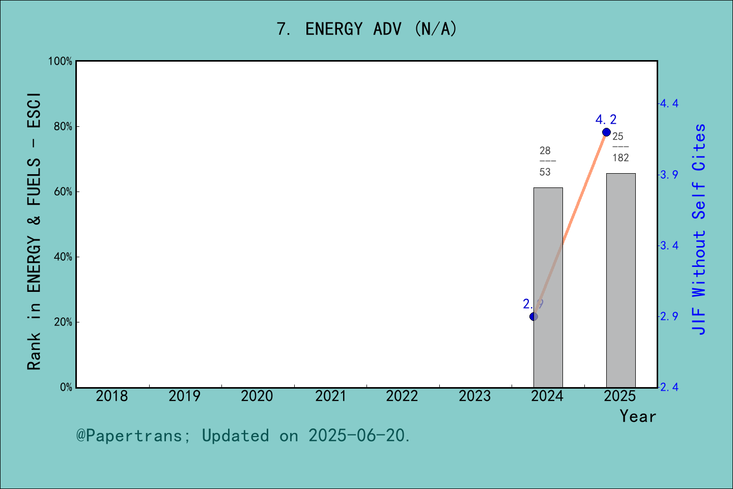 期刊影响因子2024/2025: Energy Advances, ENERGY ADV, ISSN:-, eISSN:2753-1457