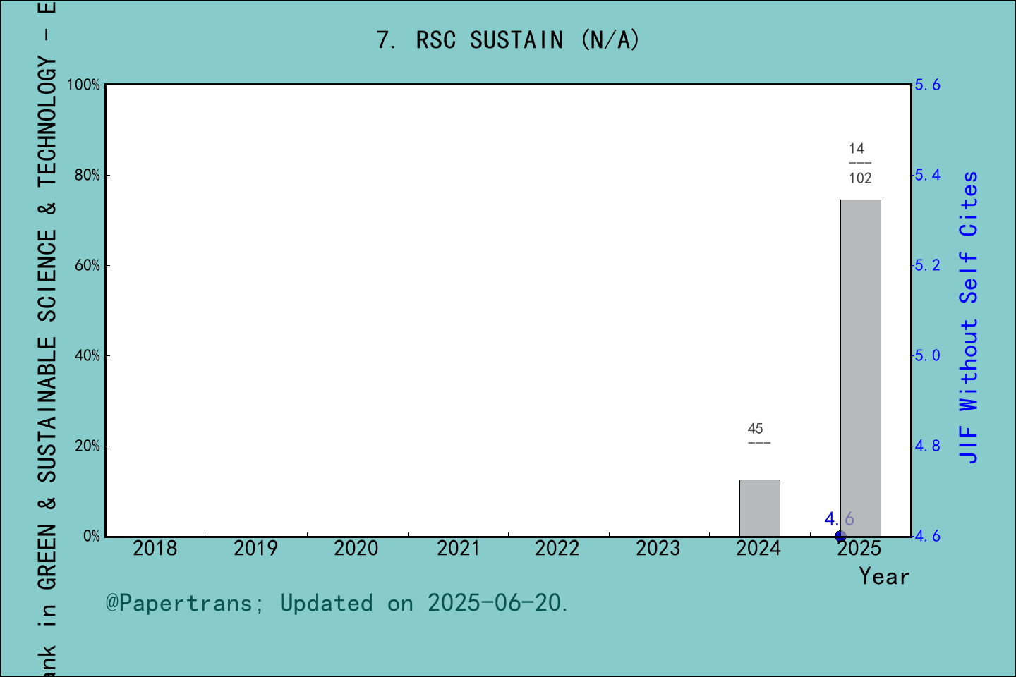期刊影响因子2024/2025: RSC Sustainability, RSC SUSTAIN, ISSN:N/A, eISSN:2753-8125