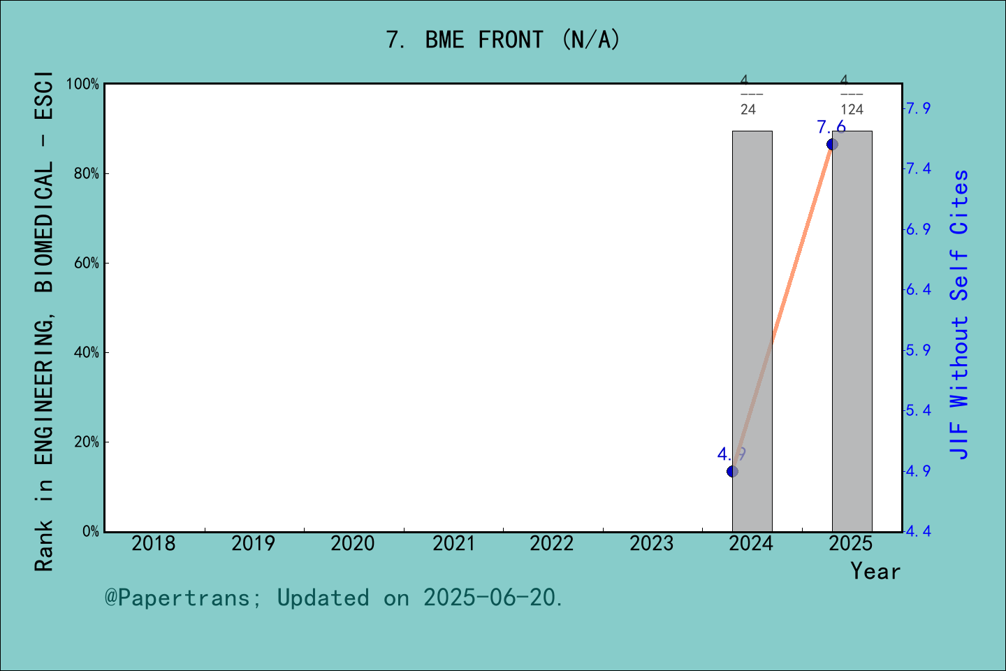 期刊影响因子2024/2025: BME Frontiers, BME FRONT, ISSN:-, eISSN:2765-8031