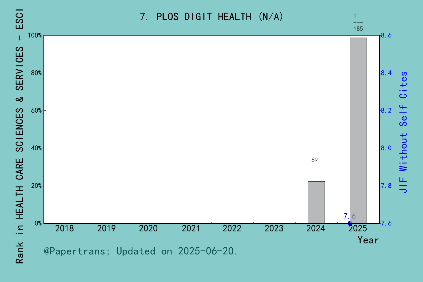 期刊影响因子2024/2025: PLOS Digital Health, PLOS DIGIT HEALTH, ISSN:N/A ...