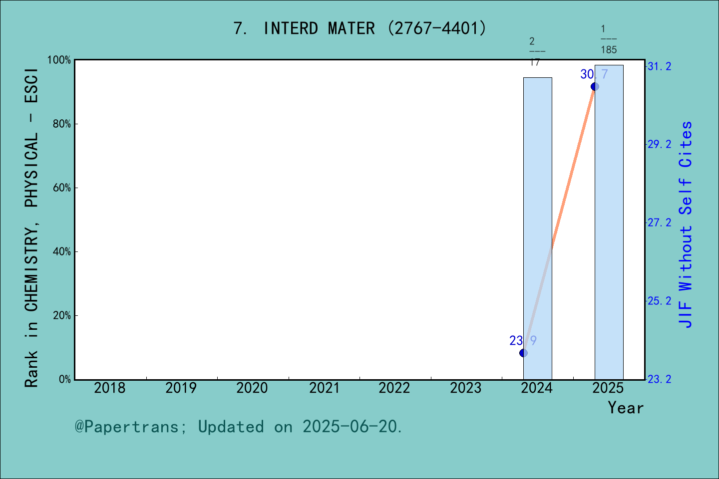 期刊影响因子2024/2025: Interdisciplinary Materials, INTERD MATER, ISSN:2767 ...