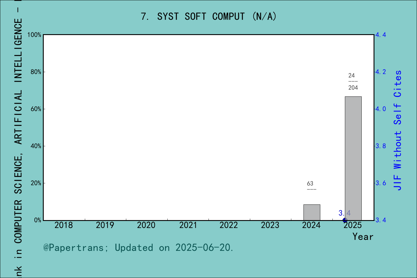 期刊影响因子2024/2025: Systems and Soft Computing, SYST SOFT COMPUT, ISSN:N/A, eISSN:2772-9419