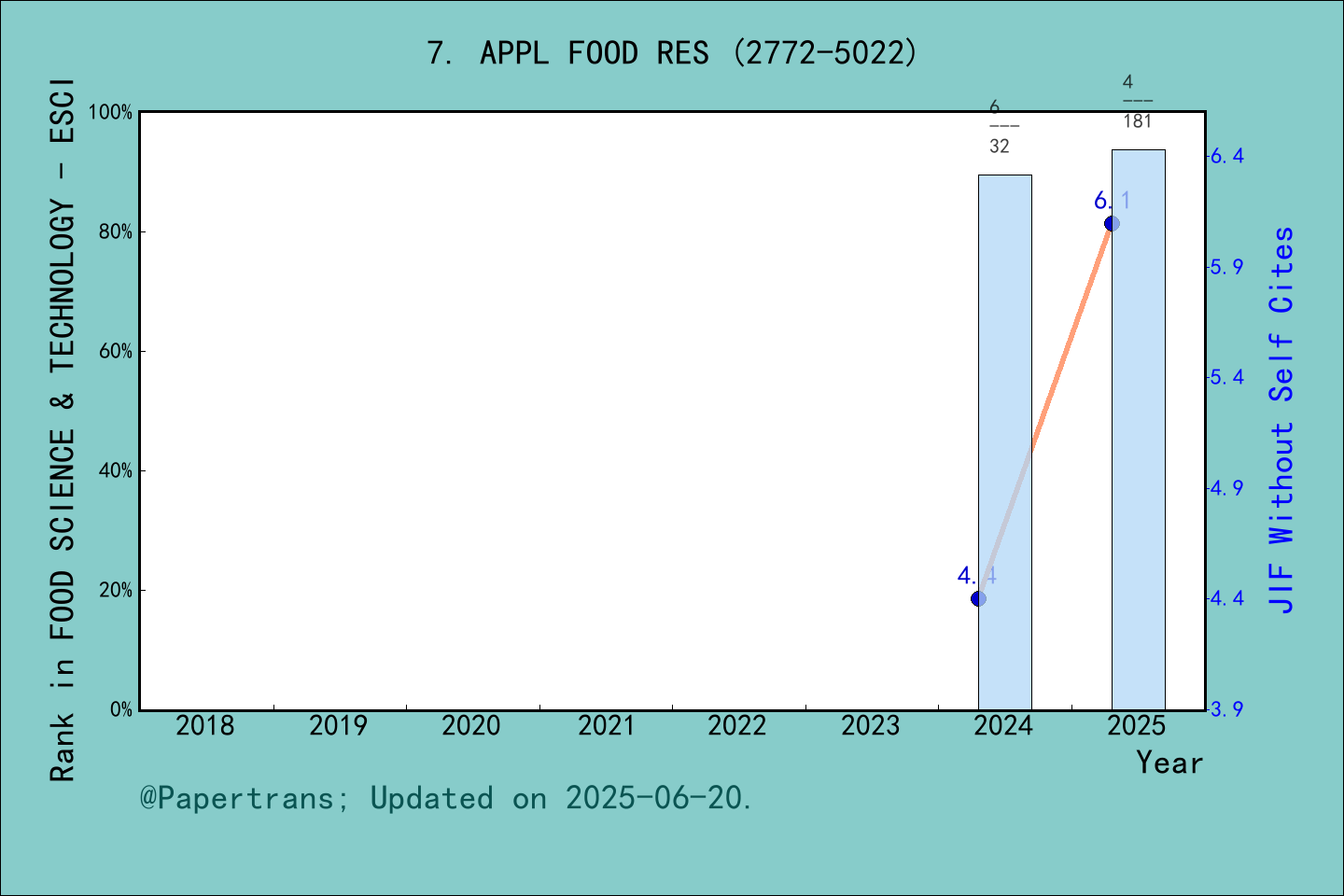 期刊影响因子2024/2025: Applied Food Research, APPL FOOD RES, ISSN:2772-5022 ...
