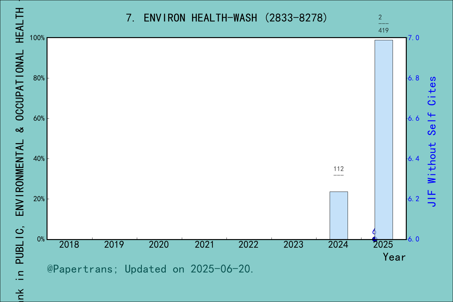 期刊影响因子2024/2025: Environment & Health, ENVIRON HEALTH-WASH, ISSN:2833 ...